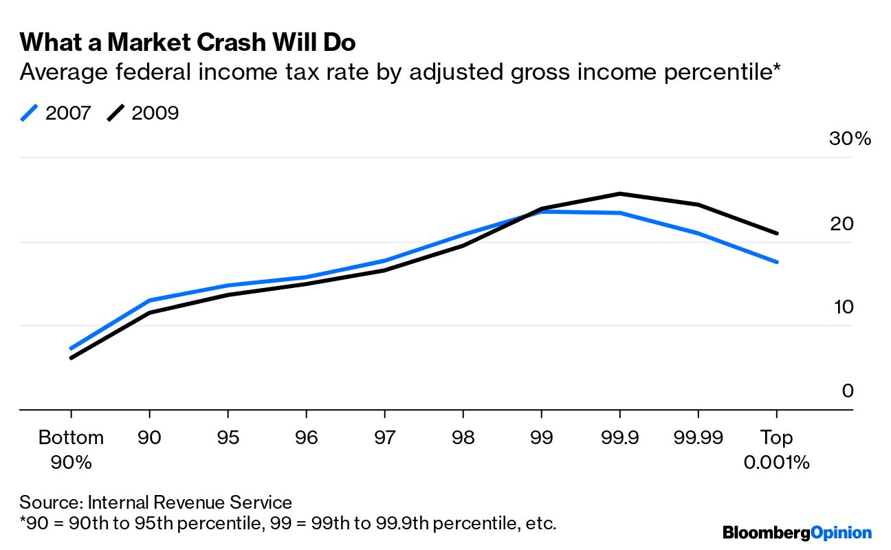 Income Tax Graph