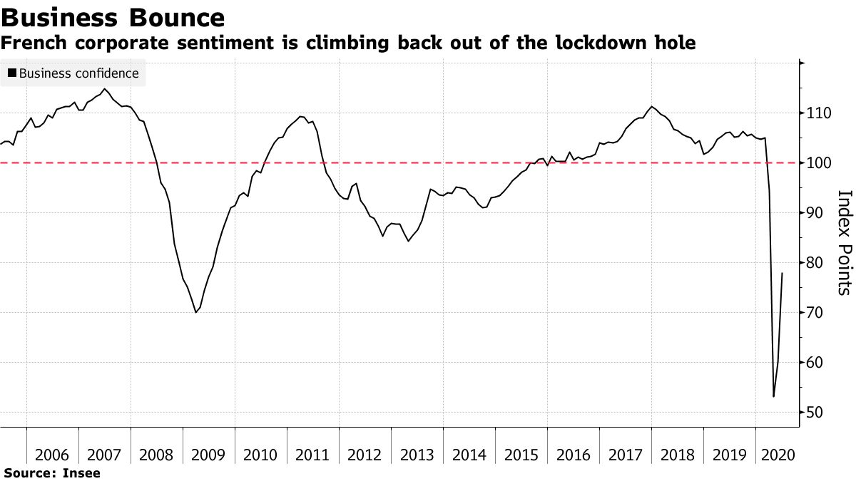 French Business Confidence Jumps in June as Economy Fully Opens - Bloomberg