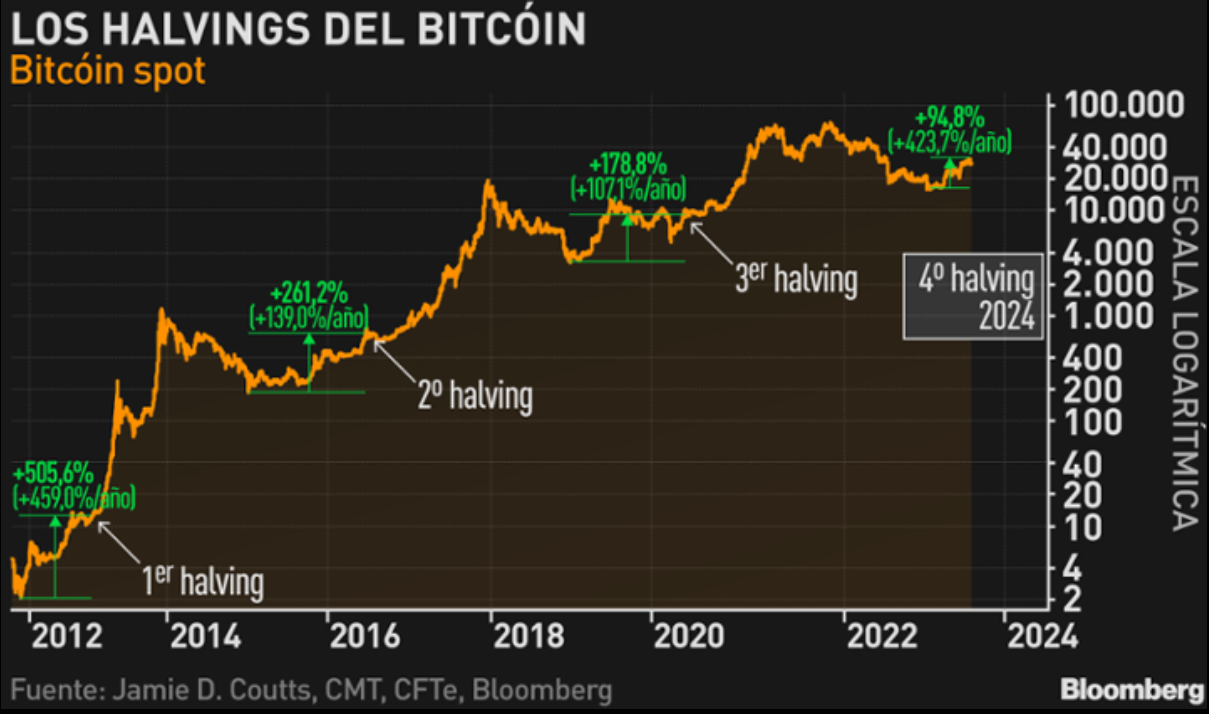 Bitcóin podría subir 81% el próximo año por “halvings”: Gráfico - Bloomberg