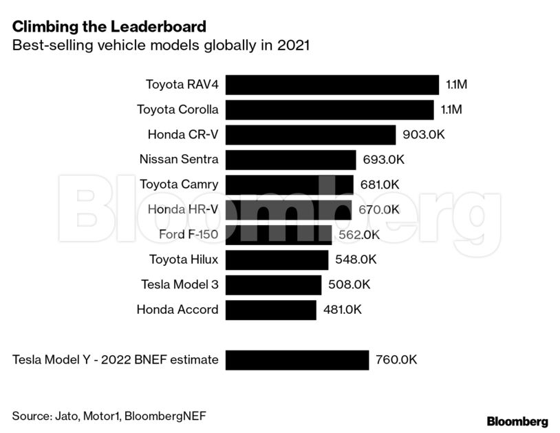 Tesla’s Model Y Passes Perennial Top-Sellers in Global Rankings