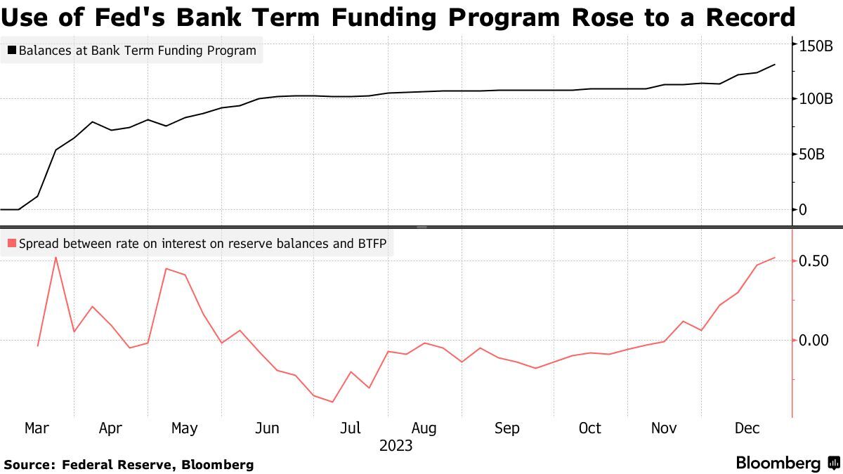 Demand for Fed’s Bank Term Funding Facility Grows to Record High ...