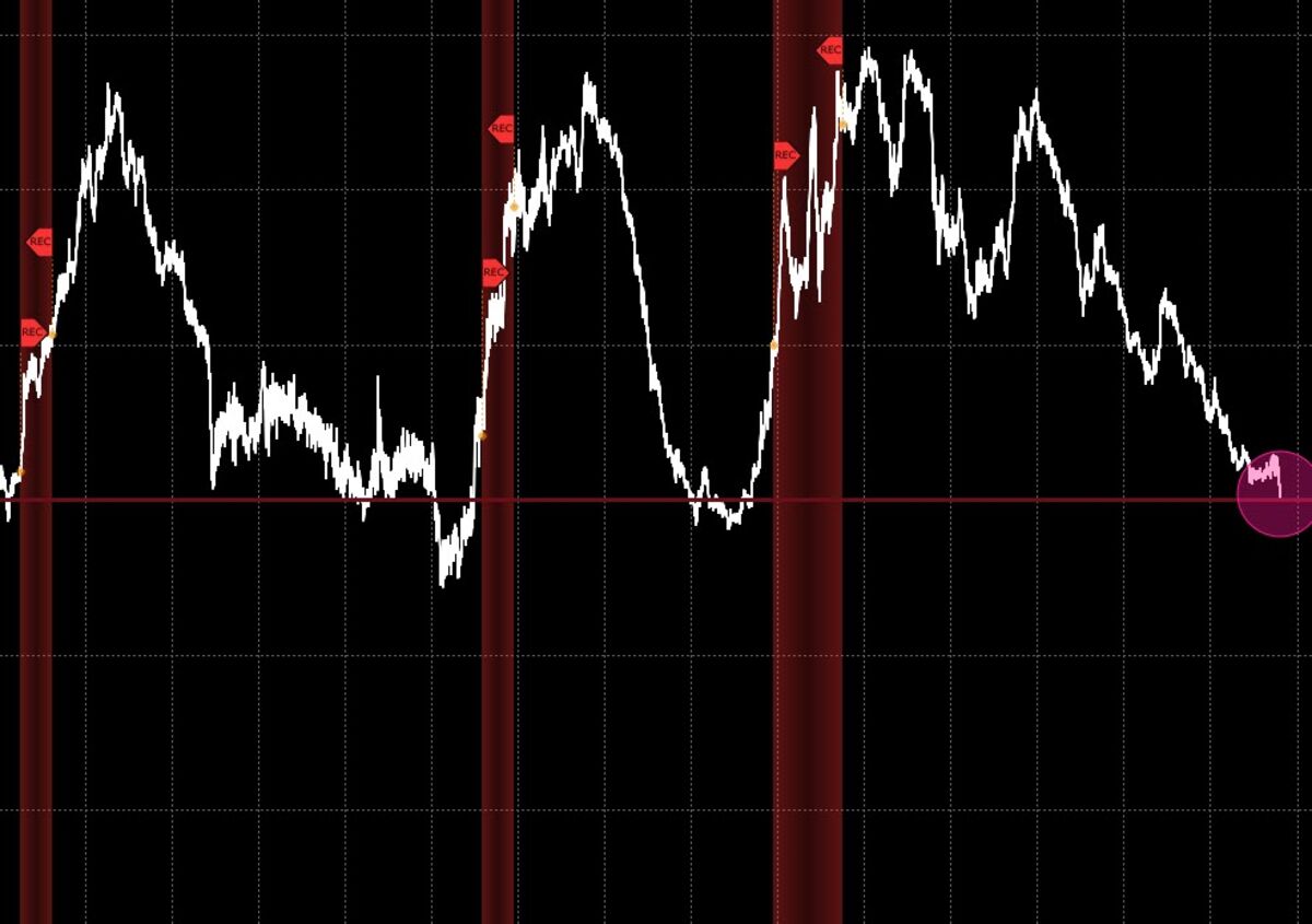 Bond Market Battles Itself on Whether Inversion Means Recession - Bloomberg