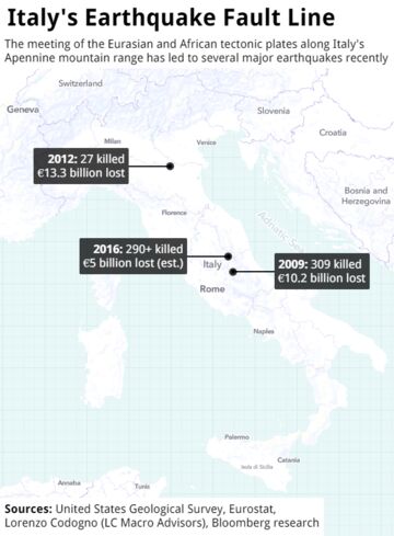 Italy's Tremble-Prone Geology Shakes the Economy - Bloomberg