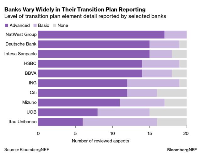 Bank Transition Plans: Broad Alignment, Gaps in Details | BloombergNEF