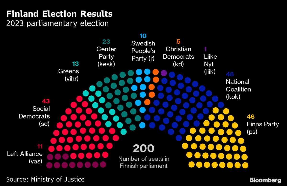 Finnish Election Winner Sets Packed Agenda for Coalition Talks - Bloomberg
