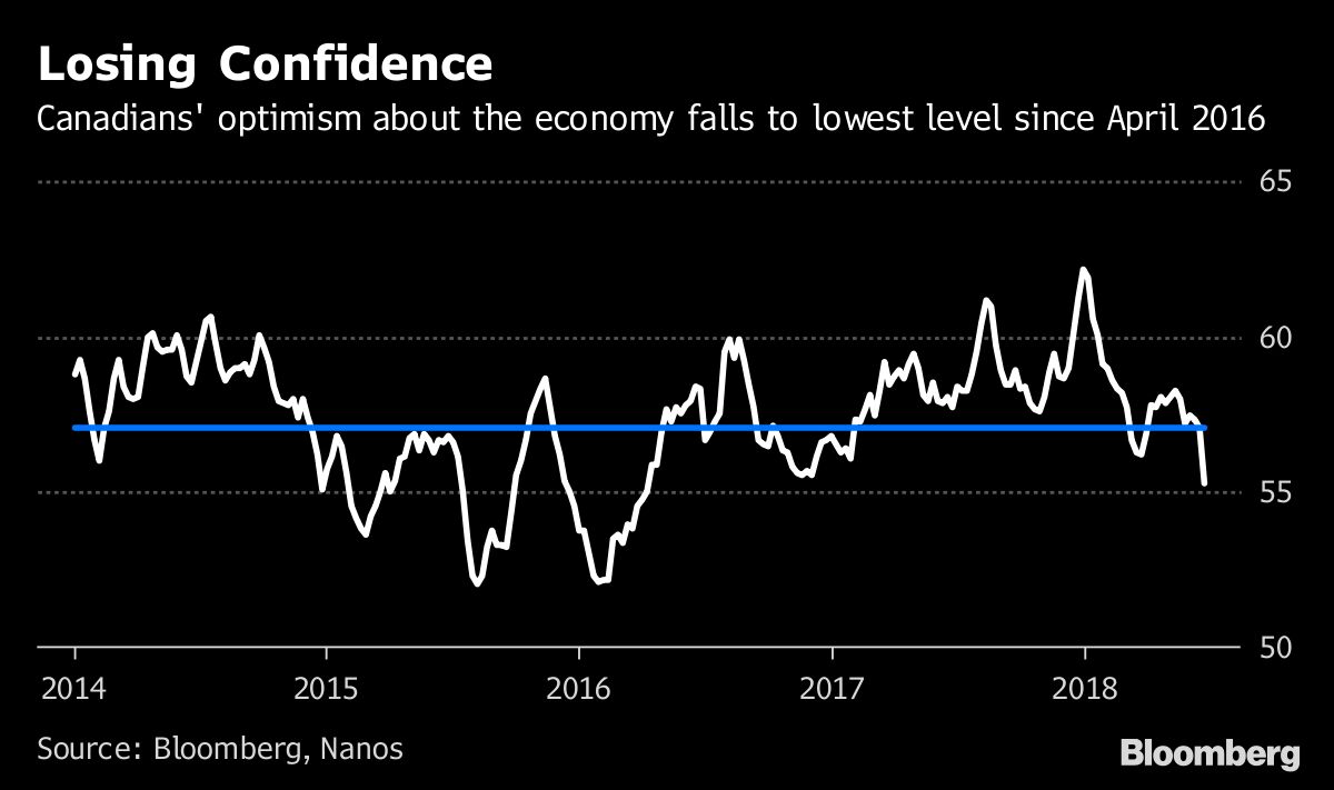 Trump’s Tussle With Trudeau Wallops Canadian Consumer Confidence ...