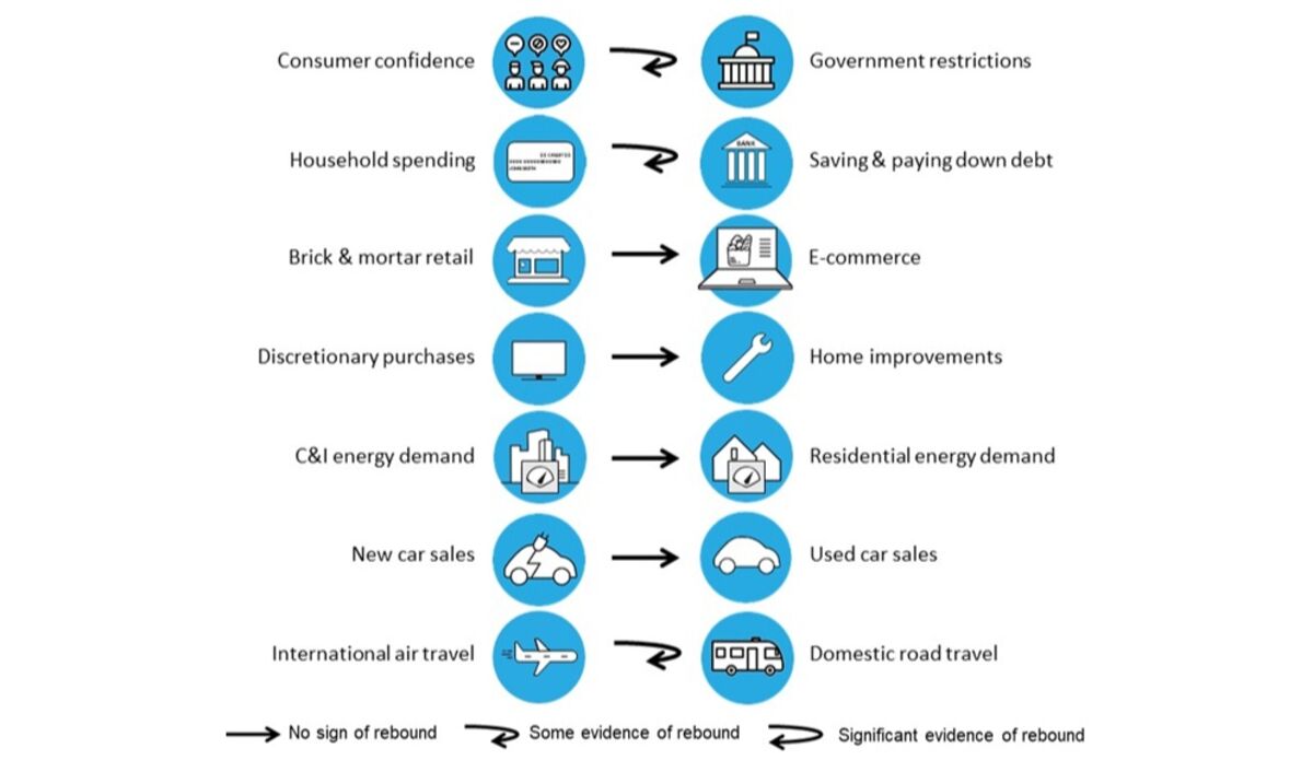 Pandemic Forces Shift in Consumer Behavior: BNEF Chart - Bloomberg