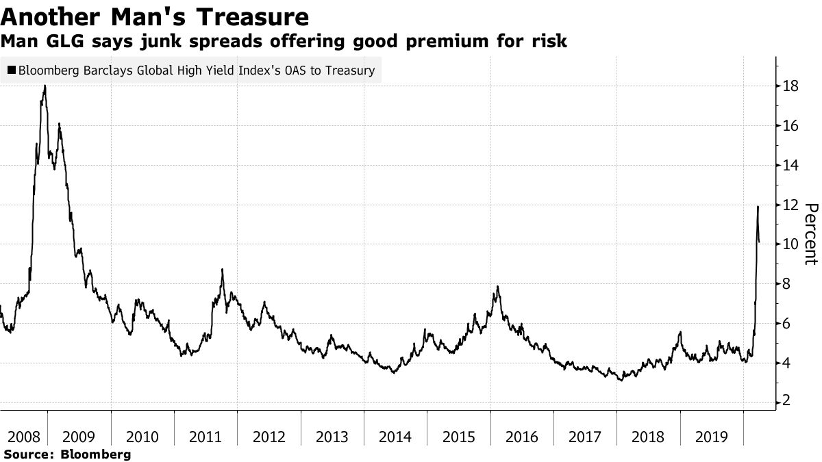 Man GLG Gets Bullish on Junk Bonds Pricing In Record Defaults - Bloomberg