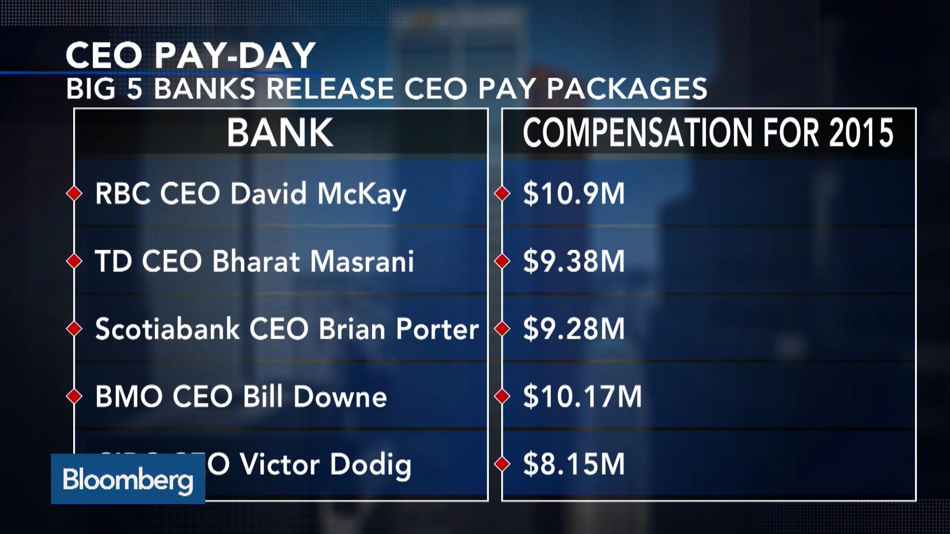 Watch Canada Bank CEO Pay Released - Bloomberg