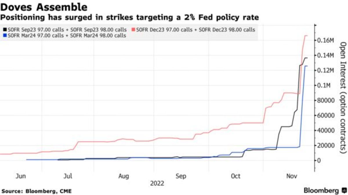 Hottest Bond-Market Wager Targets 2% Interest Rates for 2023 - Bloomberg