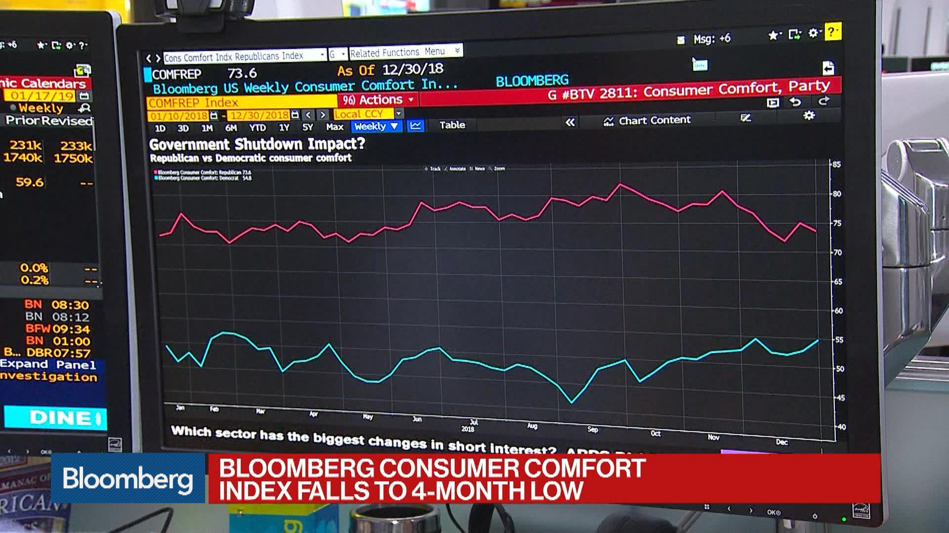 Watch U.S. Consumer Comfort Falls to Lowest Level in Four Months ...