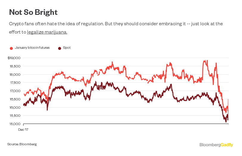 What Weed Can Teach Bitcoin: Charts - Bloomberg