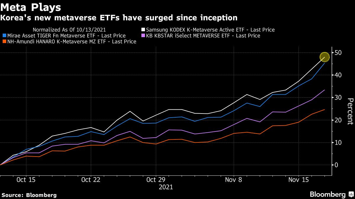 Metaverse Stocks Buzzing in Korea With Multiple ETF Launches - Bloomberg