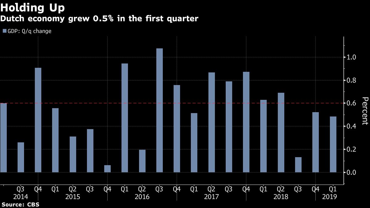 Dutch Economy Grew 0.5% in First Quarter, Topping Expectations - Bloomberg