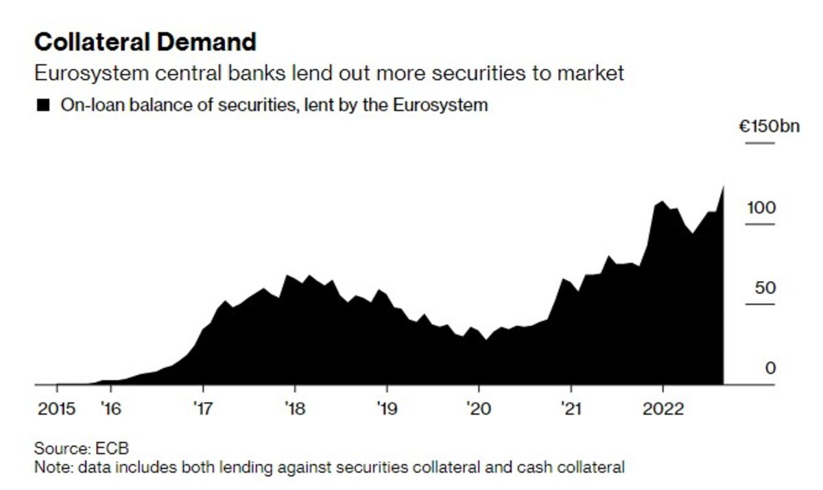 ECB Raises Limit on Securities Lending to Ease Year-End Crunch - Bloomberg