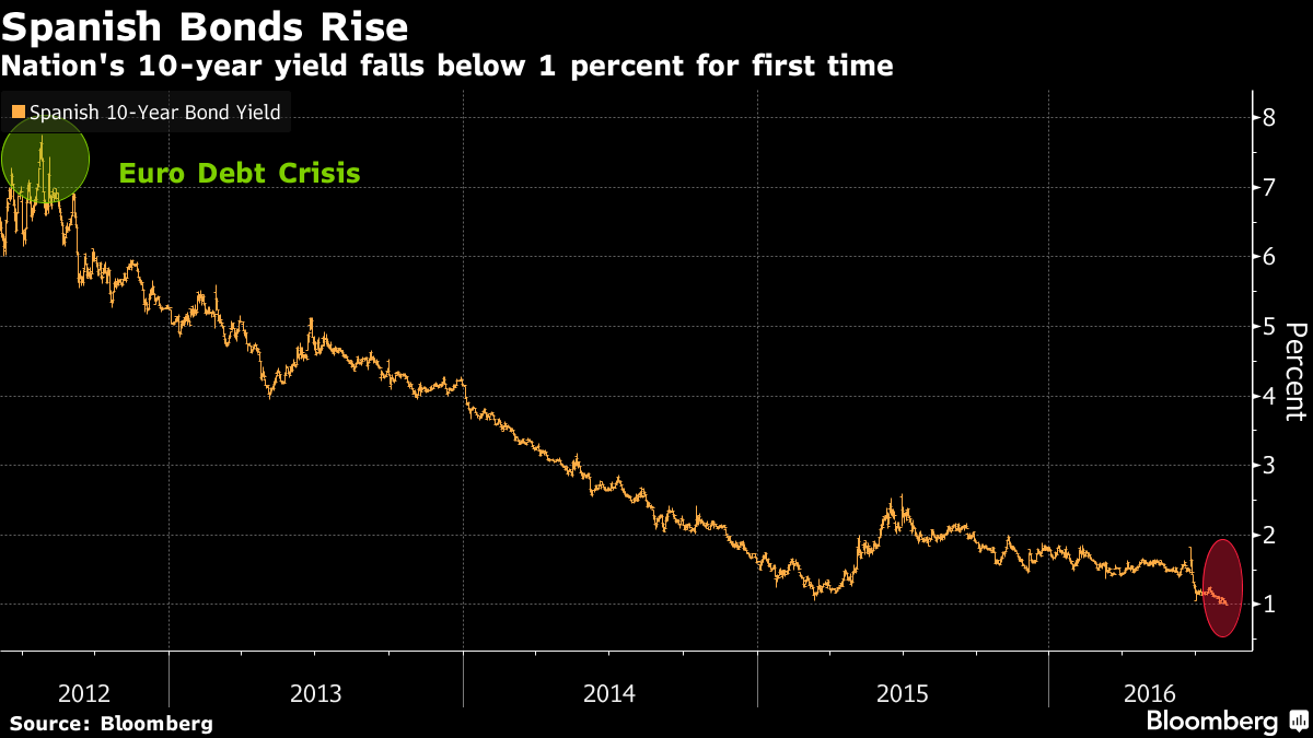 Spanish 10-Year Bond Yield Falls Below 1% for First Time: Chart - Bloomberg