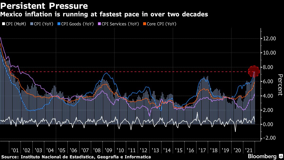 Mexican Inflation Slows Slightly as New Banxico Chief Starts - Bloomberg