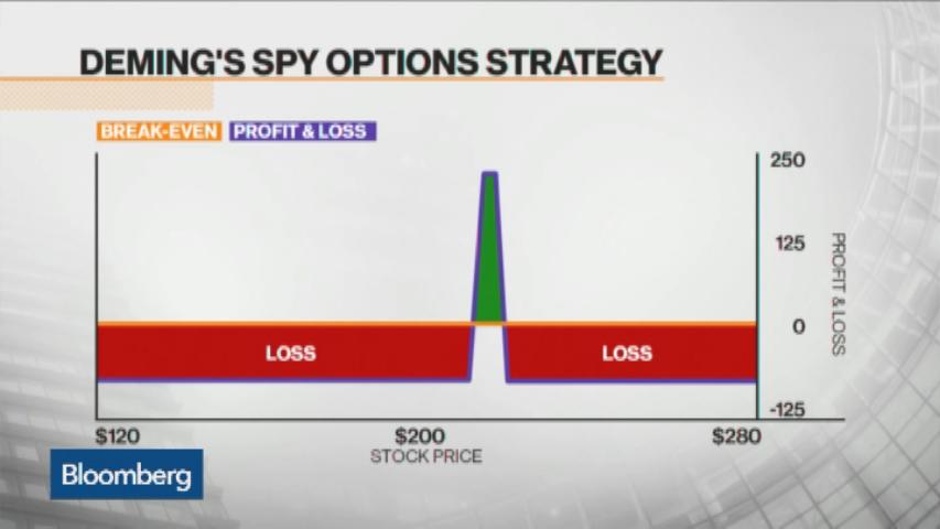Watch Options Update: How to Play the SPDR S&P 500 ETF Trust - Bloomberg