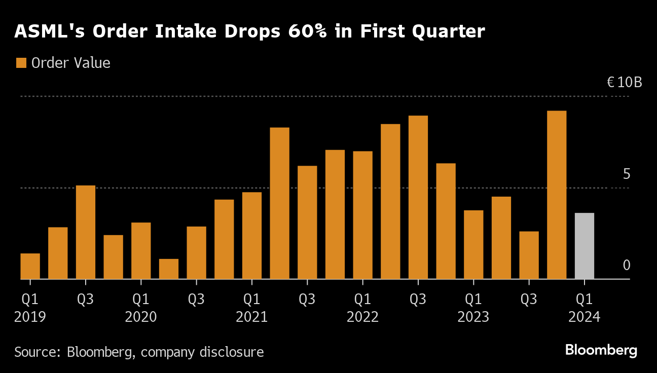 ASML、1－3月受注が予想下回る－最先端装置の需要低迷 - Bloomberg
