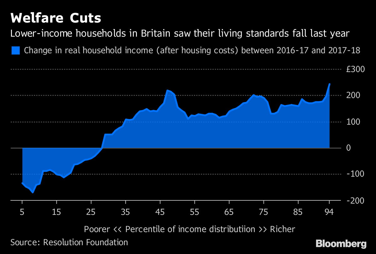 U.K. Living Standards Rise at Slowest Pace Since 2012 Amid Cuts - Bloomberg