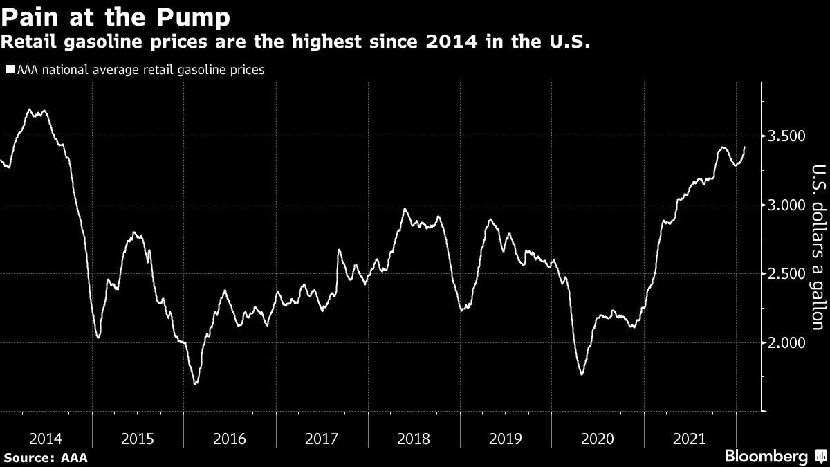 U.S. Retail Gasoline Prices Surge to Highest Since 2014 - Bloomberg