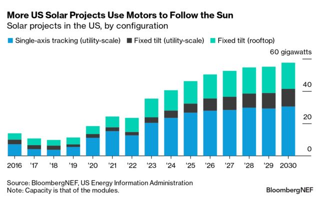 US Solar Tracker Market to Grow Slowly to 2030 | BloombergNEF