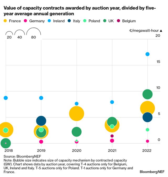 Capacity Mechanisms: Trends and Future Drivers in Europe | BloombergNEF