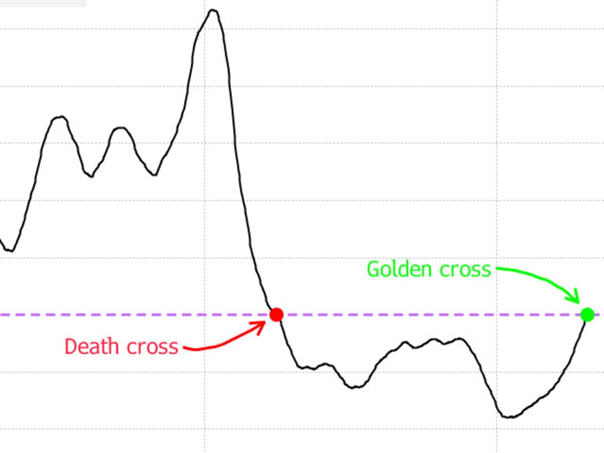 First Golden Cross for Bitcoin in 3 Years as Bulls Return: Chart ...