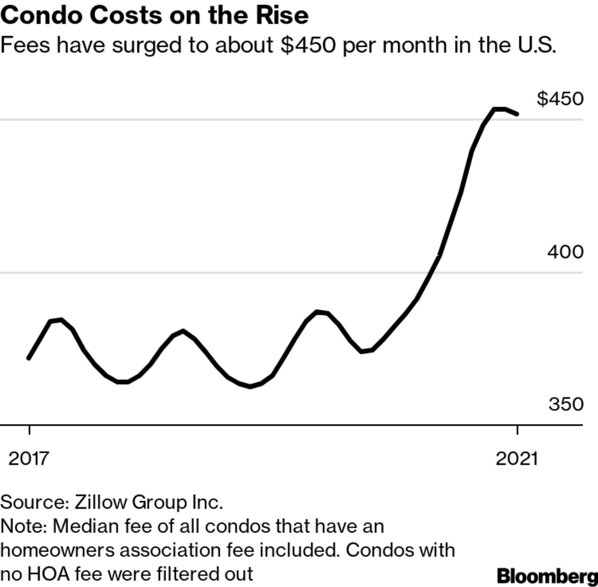 U S Condo Fees Surge 19 As Energy Wage Bills Pile Up Bloomberg U S Condo Fees Surge 19 As Energy Wage Bills Pile Up Bloomberg