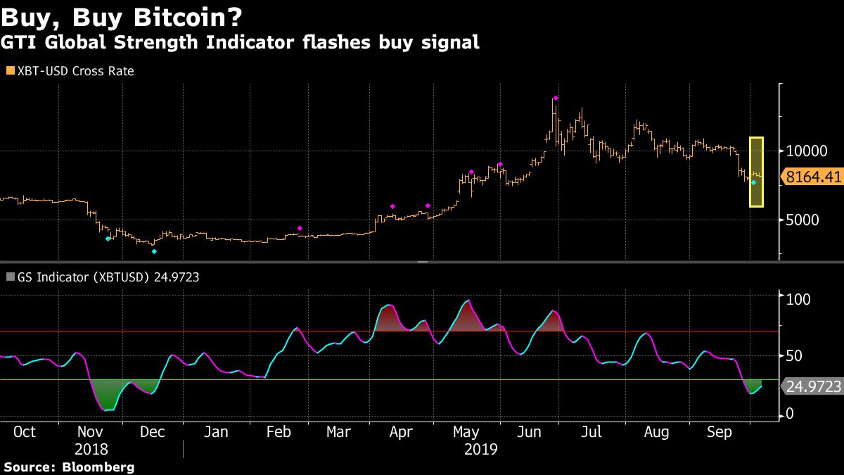 Bitcoin Sees First Buy Signal This Year After Wild Gyrations - Bloomberg Bitcoin Sees First Buy Signal This Year After Wild Gyrations - Bloomberg