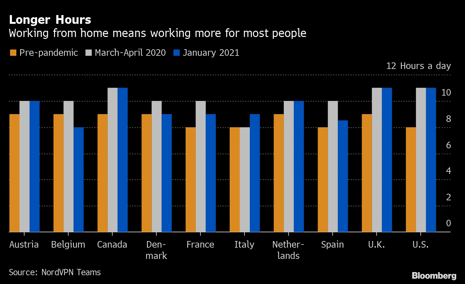 Remote Working’s Longer Hours Are New Normal for Many: Chart - Bloomberg