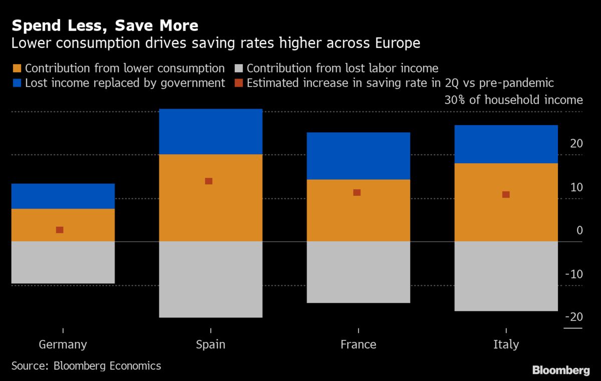 Lower Consumption, State Support Boost Euro-Area Savings: Chart - Bloomberg