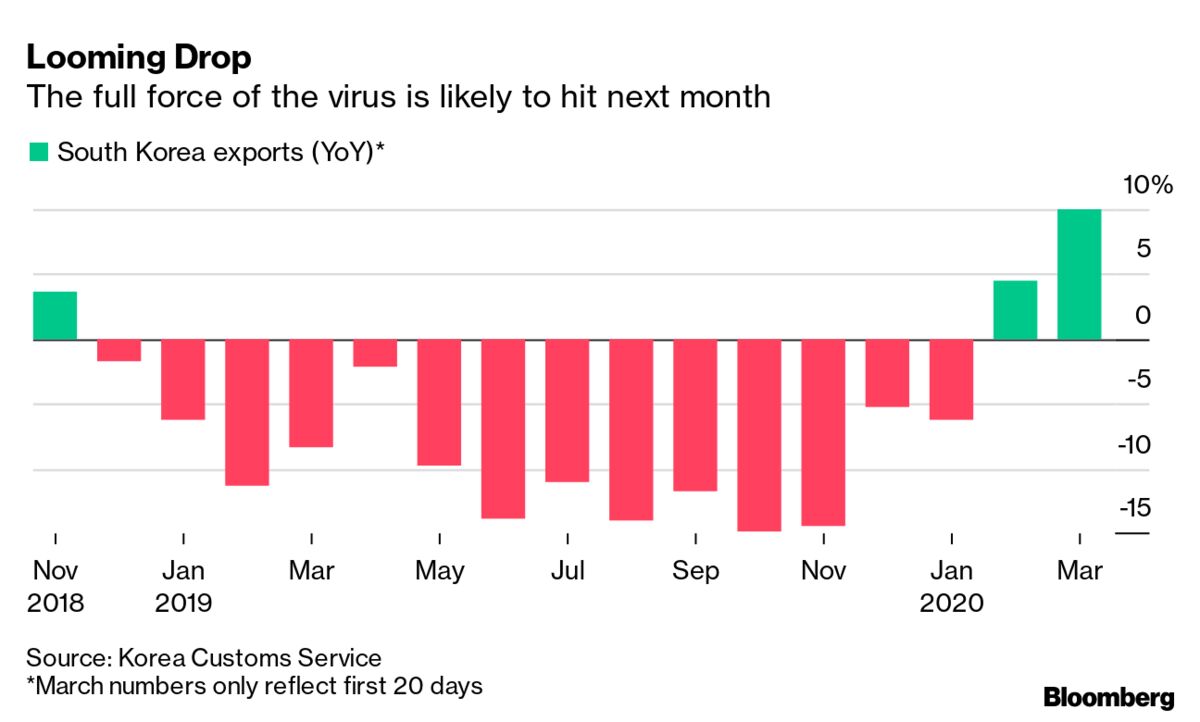Korean Trade Data Shows Snapshot of Calm Before Virus Storm - Bloomberg