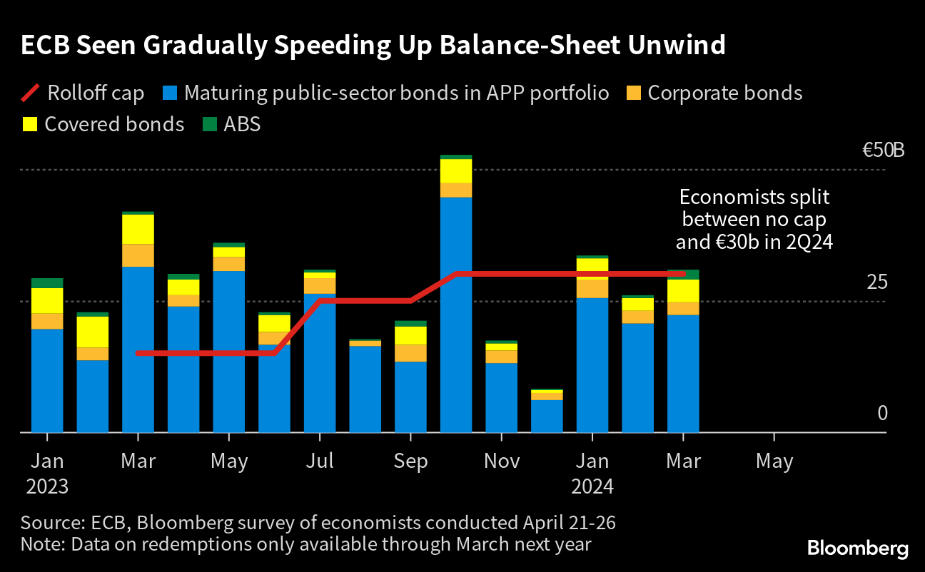 ECBの5月利上げ幅0.25ポイント、金利ピークは7月－調査 - Bloomberg