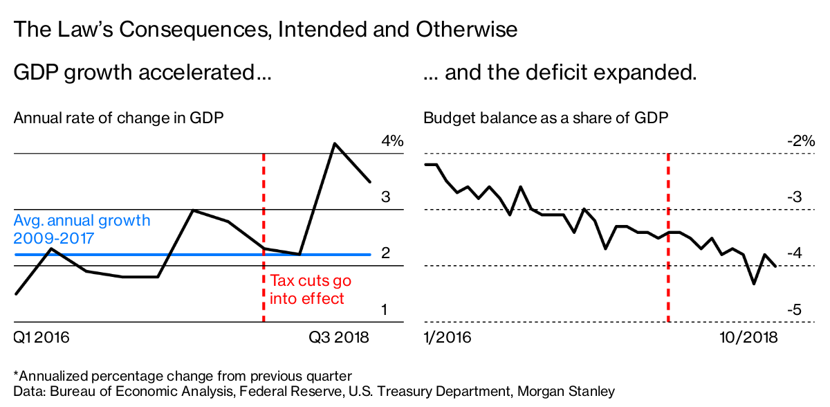 Trump’s Tax Cuts Had an Impact—But Not the One Backers Hoped For ...