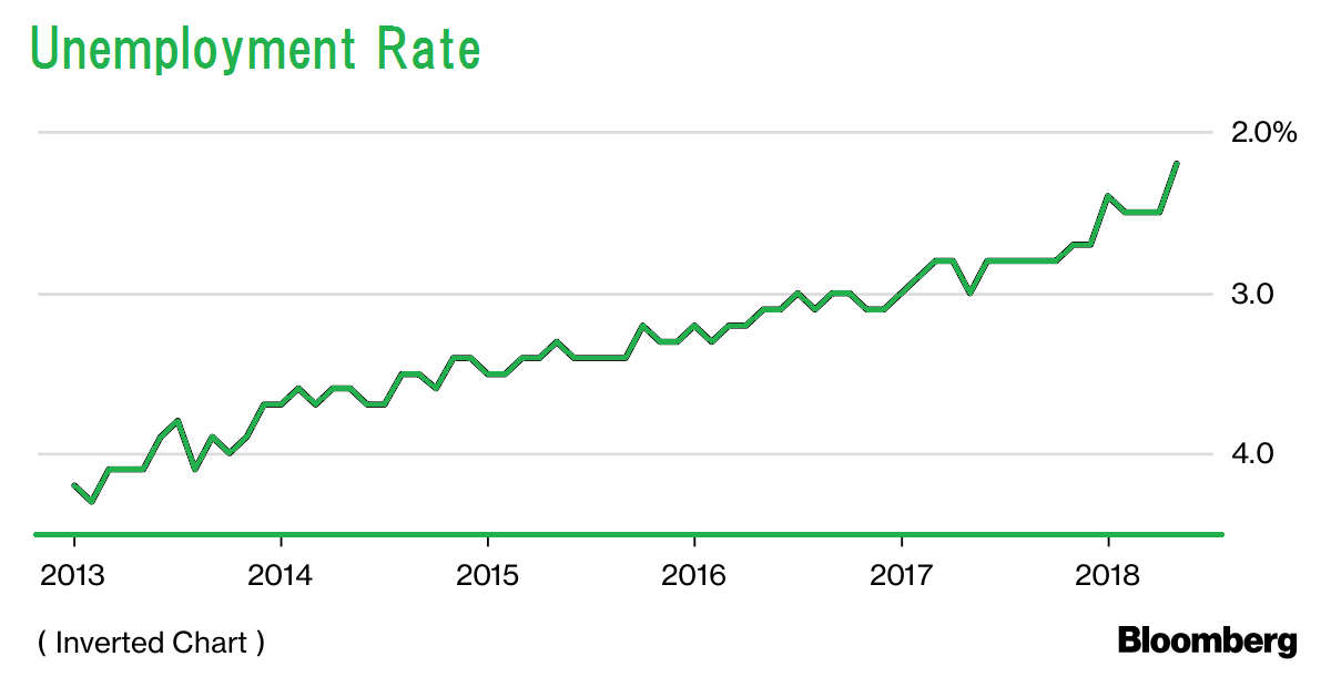 Japan's Wage Gains Finally Take Off as Labor Shortage Bites - Bloomberg