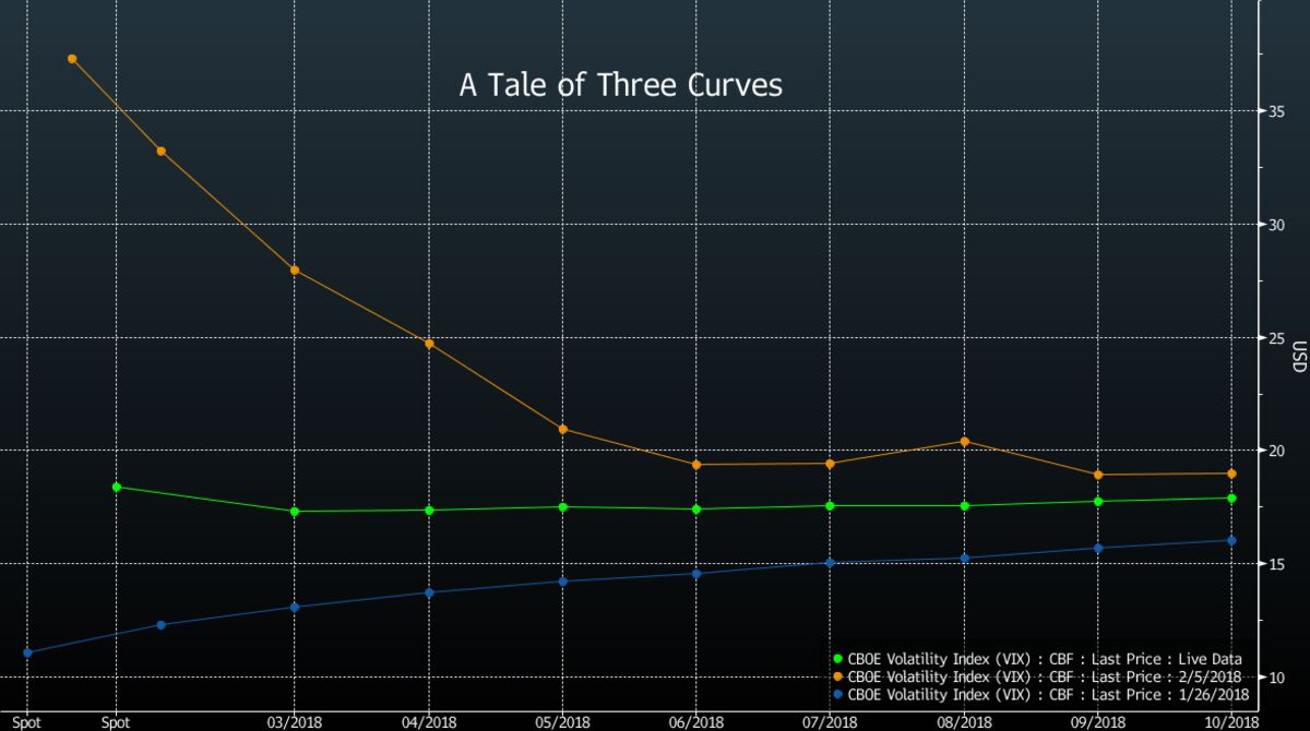 Fear Is Dead: The VIX Futures Curve Reverts Back to Normal - Bloomberg