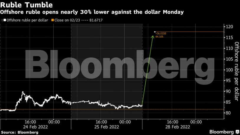 Ruble Indicated 28% Lower in Offshore Trade as Sanctions Deepen