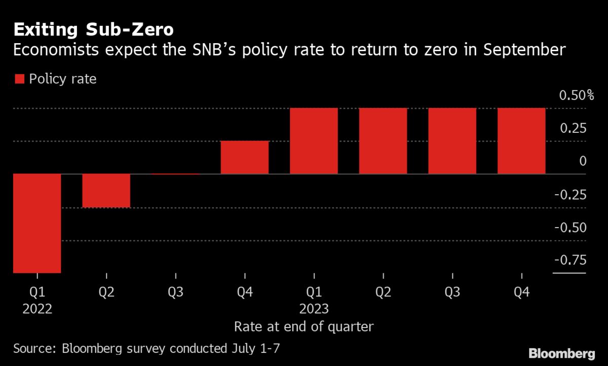 SNB Seen Hiking Interest Rates in Consecutive Quarter-Point Steps ...