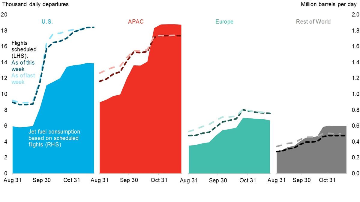 Flight Schedules Trimmed as Tourist Season Ends: BNEF Chart - Bloomberg