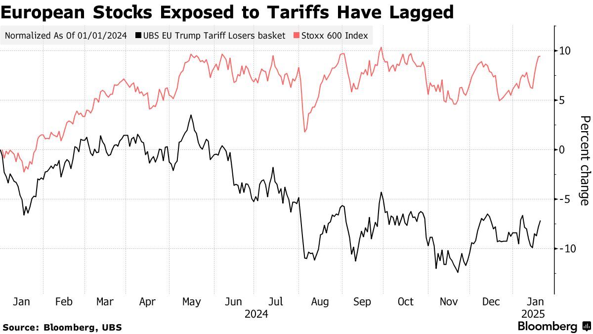 European Stocks Rise as Trump Stops Short of Tariffs Blitz - Bloomberg