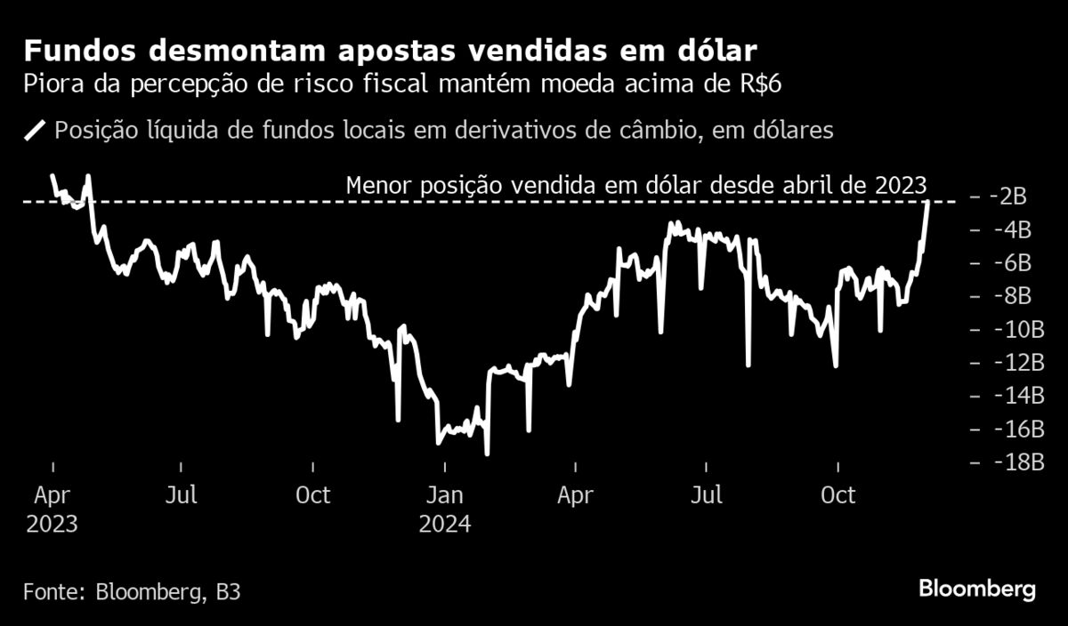 Fundos cortam apostas contra o dólar após recorde a R$ 6 - Bloomberg