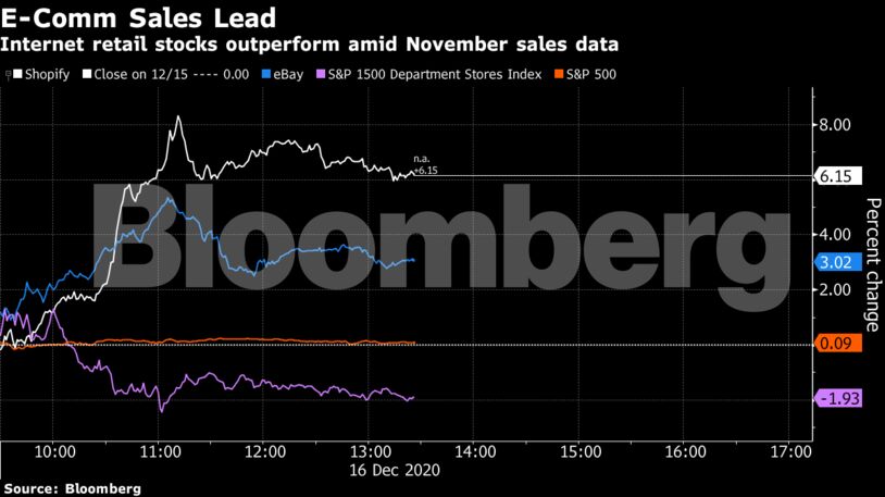 E-Commerce Stocks Gain Amid Data Showing Surge in Online Sales