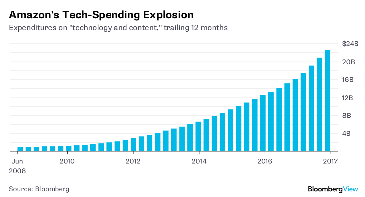 Amazon Doesn't Believe in Research and Development Spending - Bloomberg