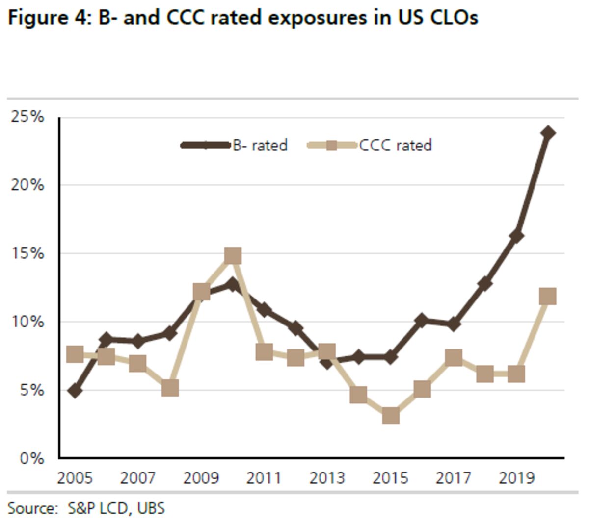 CLOs Risk Starring Role in This Recession When Default Wave Hits ...