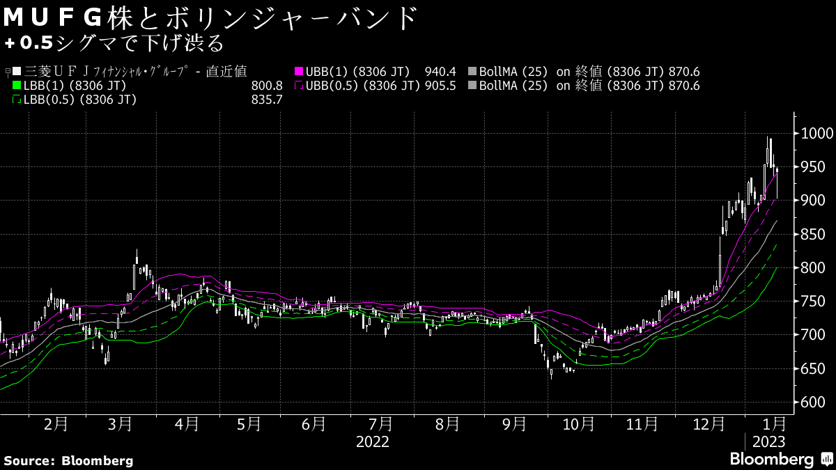 MUFG株が下げ渋り、押し目買いめどで「ボリンジャーが主戦場」に - Bloomberg