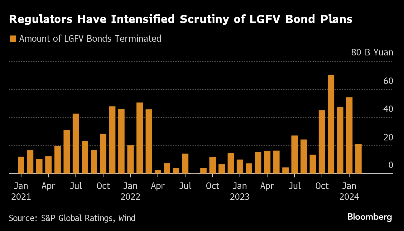 中国、LGFV債発行にブレーキ－地方財政のリスク抑制で - Bloomberg