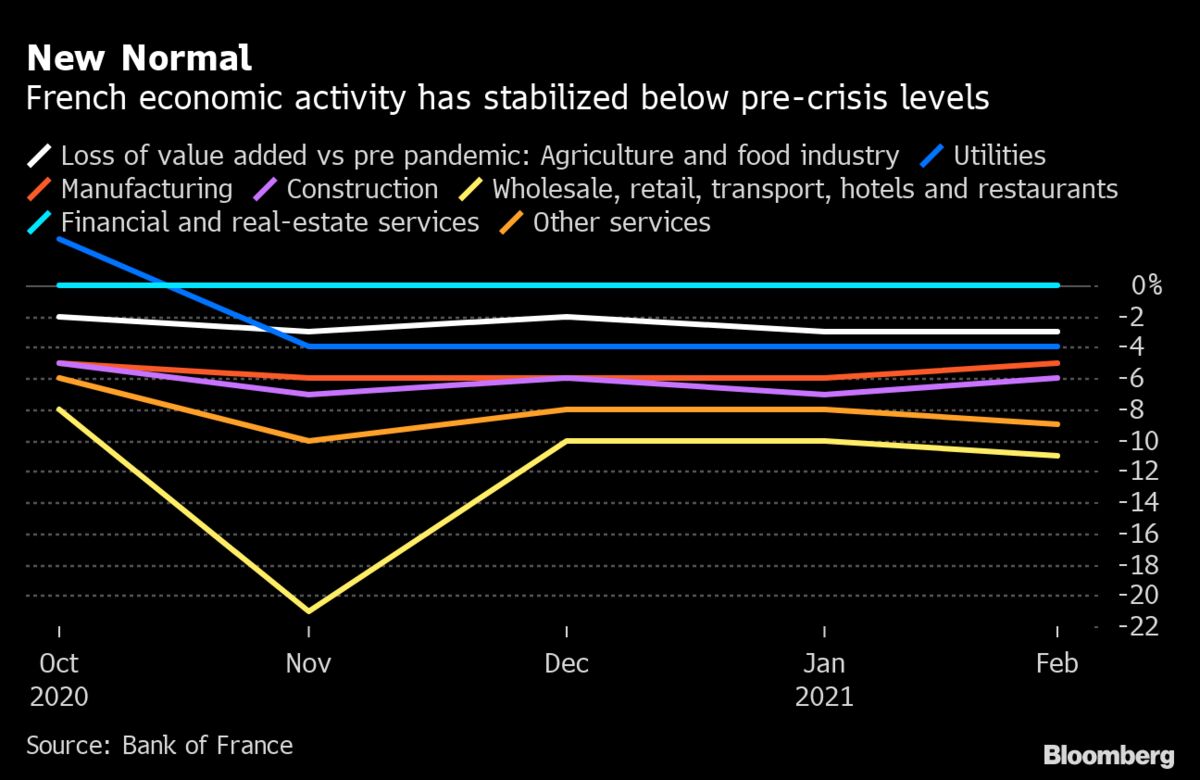 French Economy Stabilizes at 5% Below Pre-Pandemic Levels - Bloomberg