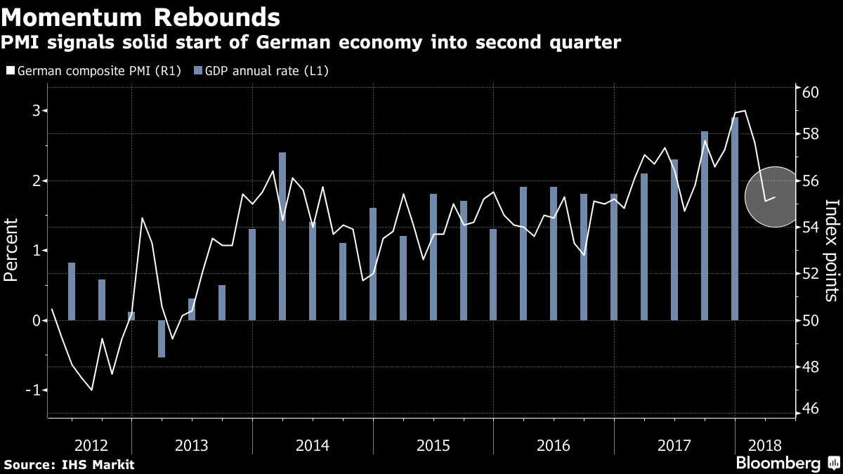 German Growth Momentum Rebounds After First-Quarter Slowdown - Bloomberg