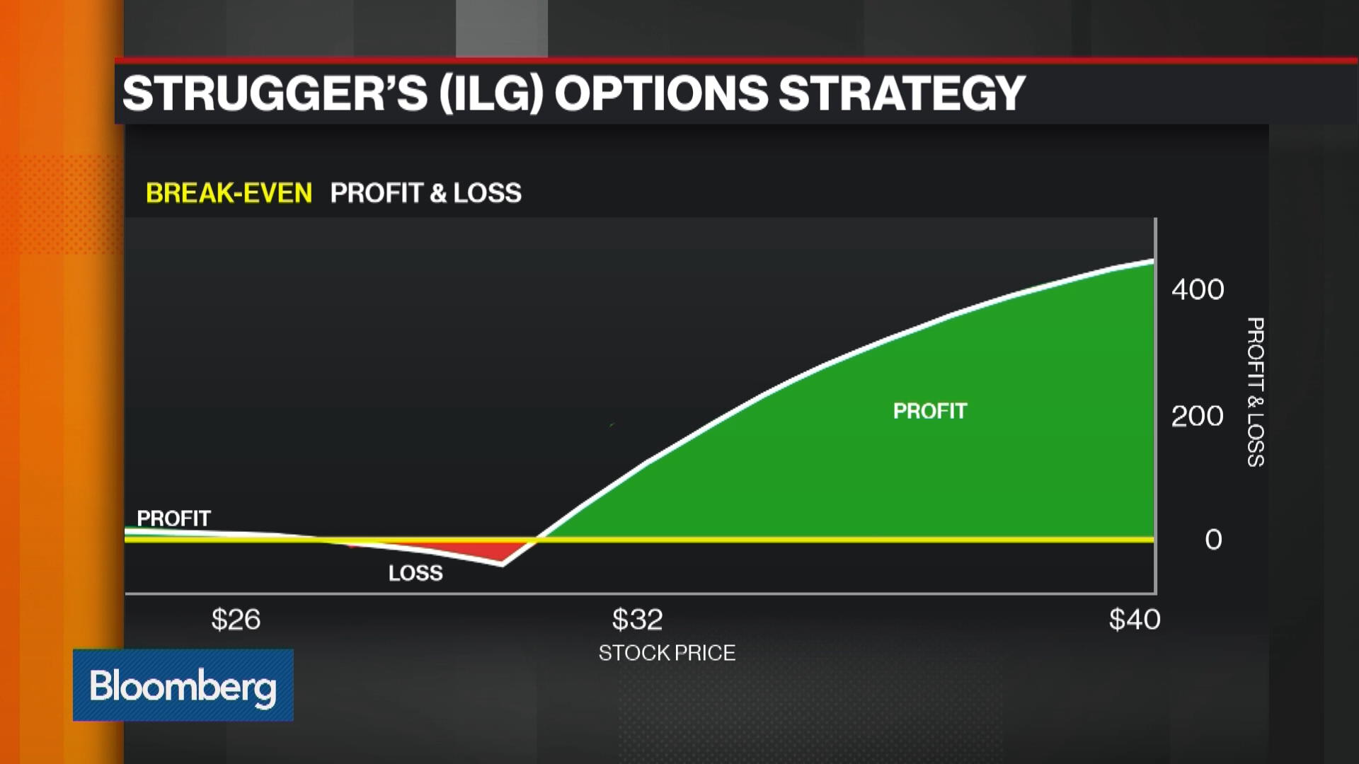 Watch How to Play a Possible ILG-Marriott Vacations Merger - Bloomberg